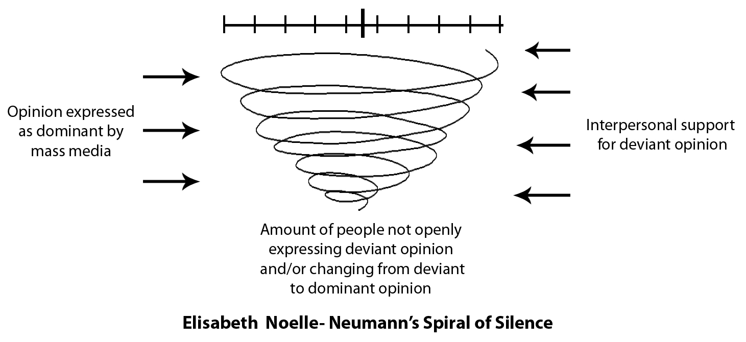 Theory of Spiral of Silence - Mass Communication Talk Theory of Spiral of Silence - Mass Communication Talk